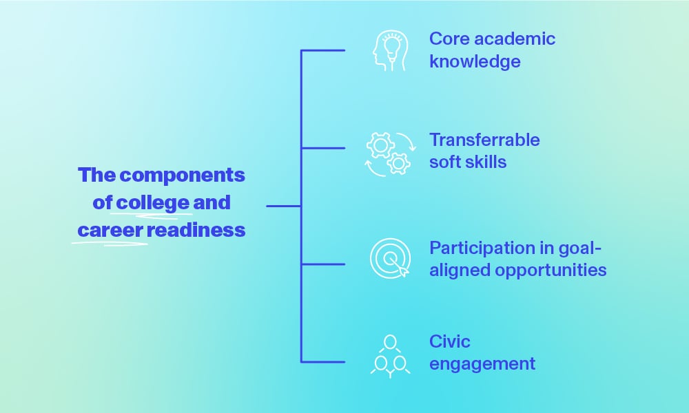 Paper Blog | What is college and career readiness?